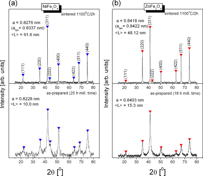 Nanodimensional spinel NiFe2O4 and ZnFe2O4 ferrites prepared by soft ...