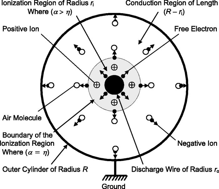 Ozone generation by negative direct current corona discharges in dry ...