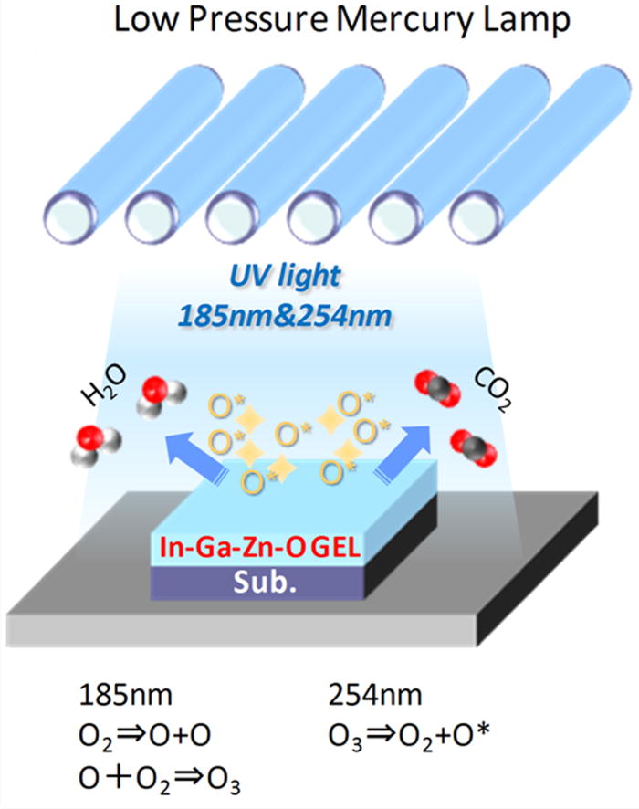 Impact of UV/O3 treatment on solution-processed amorphous InGaZnO4 thin ...