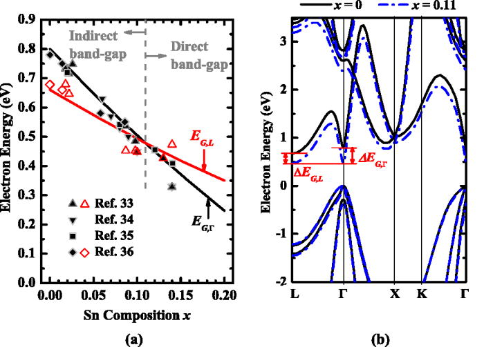Germanium-tin n-channel tunneling field-effect transistor: Device ...