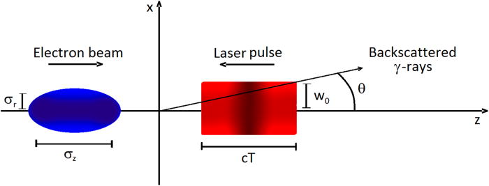 Electron Linac design to drive bright Compton back-scattering gamma-ray ...