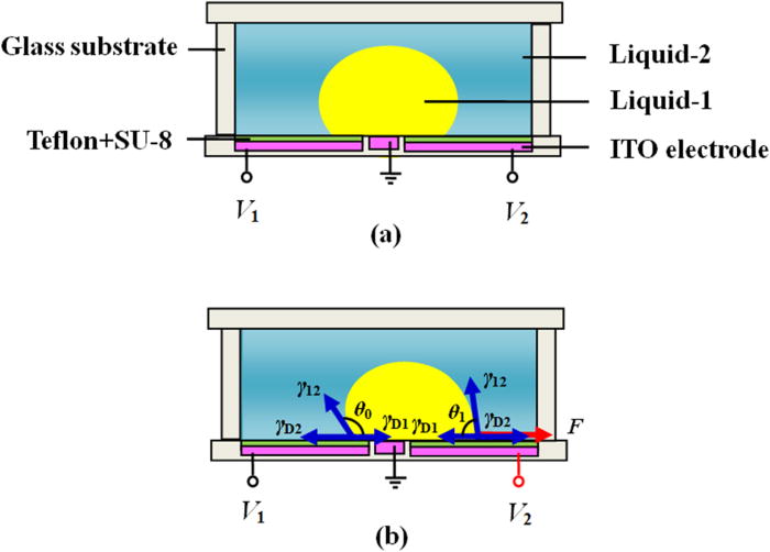 Bidirectional optical switch based on electrowetting | Journal of ...