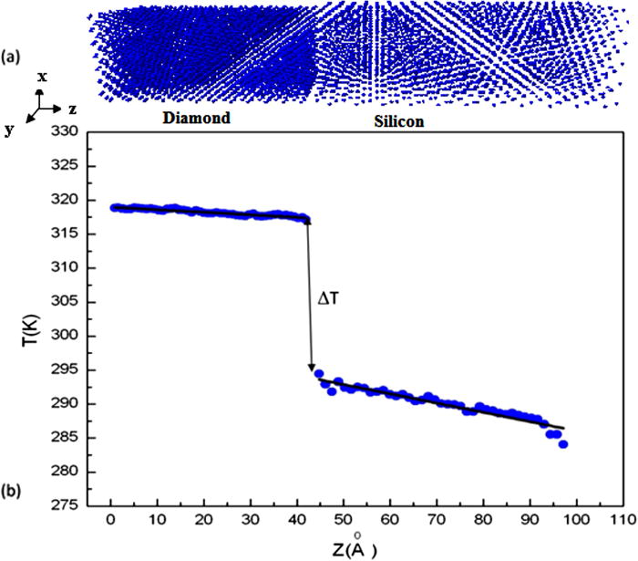 Molecular Dynamic Simulation Of Diamond Silicon Interfacial Thermal