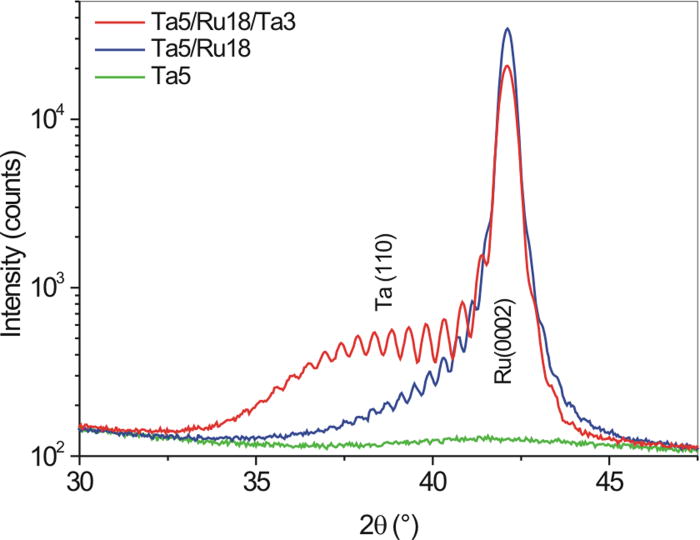 X-ray diffraction analysis and Monte Carlo simulations of CoFeB-MgO ...