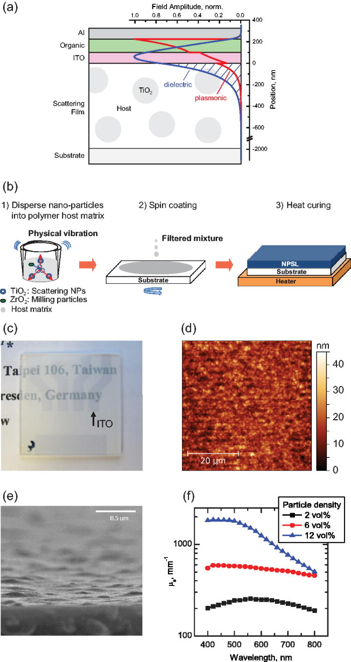 Nano-particle based scattering layers for optical efficiency enhancement of organic light ...