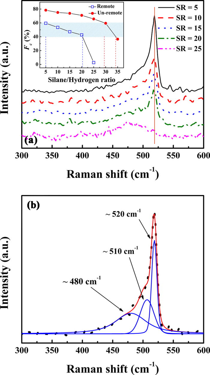 Effect of silane/hydrogen ratio on microcrystalline silicon thin films ...