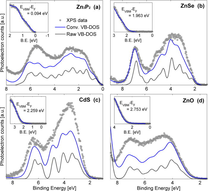 Energy-band alignment of II-VI/Zn3P2 heterojunctions from x-ray ...