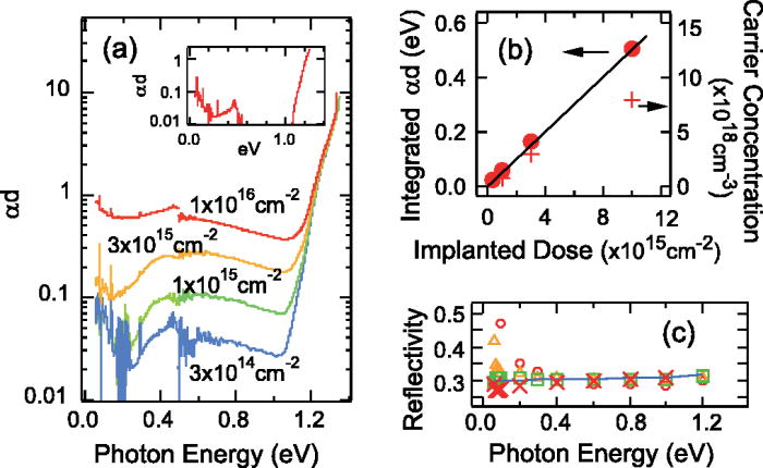 Emergence of very broad infrared absorption band by hyperdoping of ...
