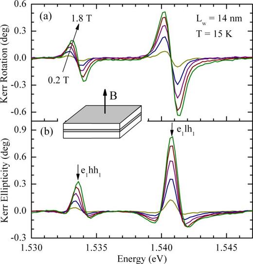Magneto-optical Kerr effect spectroscopy based study of Landé g-factor ...
