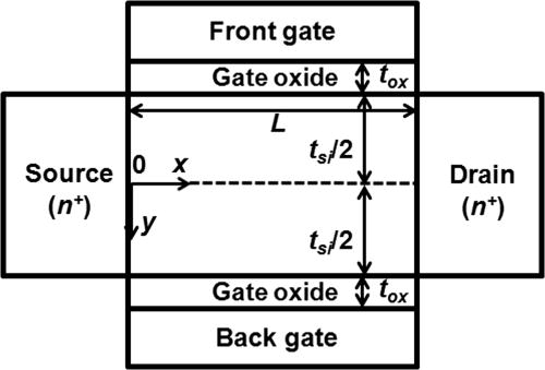Channel doping-dependent analytical model for symmetric double gate metal-oxide-semiconductor ...