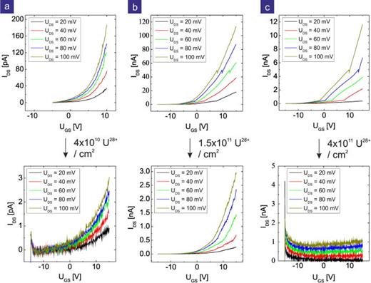 Radiation hardness of graphene and MoS2 field effect devices against ...
