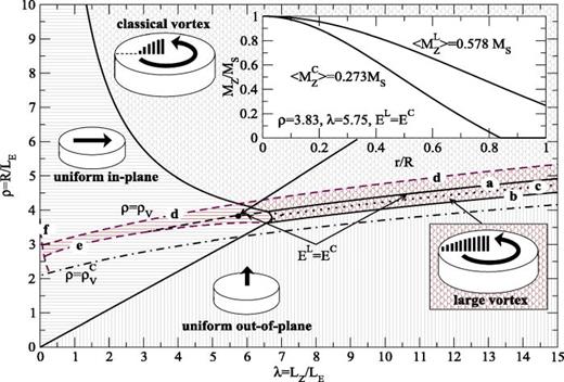 Equilibrium large vortex state in ferromagnetic disks | Journal of ...