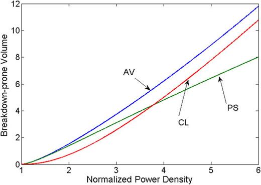 Breakdown-prone volume in terahertz wave beams | Journal of Applied ...