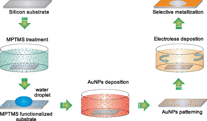 Selective metallization by seeded growth on patterned gold nanoparticle ...