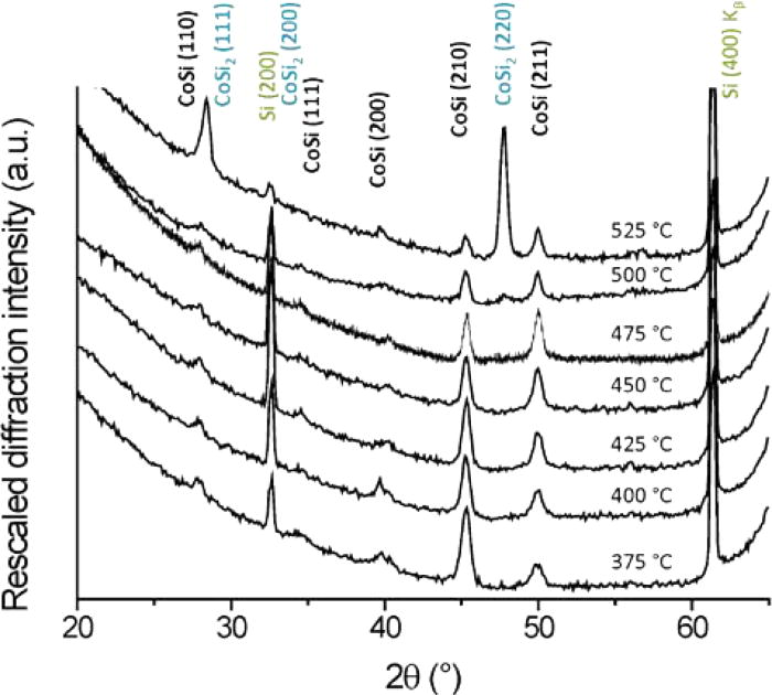 Effect of high temperature deposition on CoSi2 phase formation ...