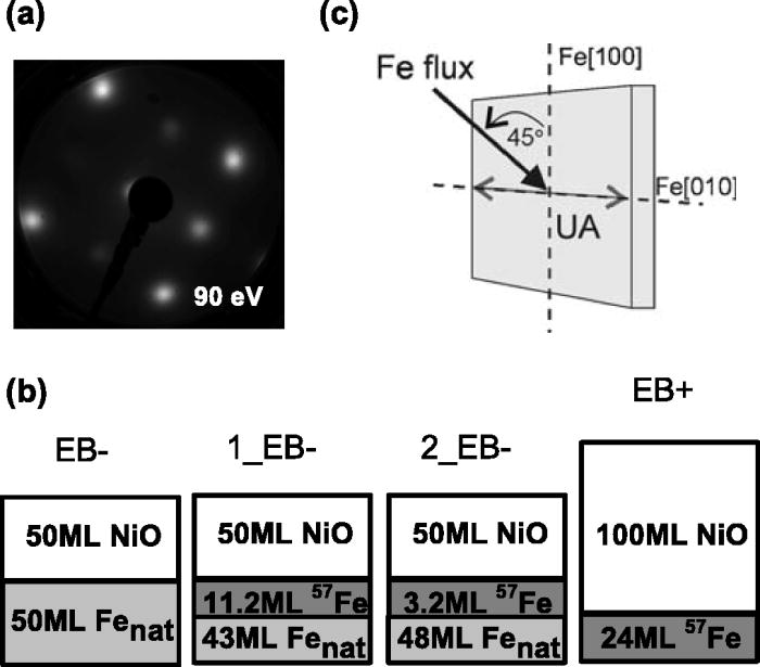 NiO/Fe(001): Magnetic anisotropy, exchange bias, and interface ...