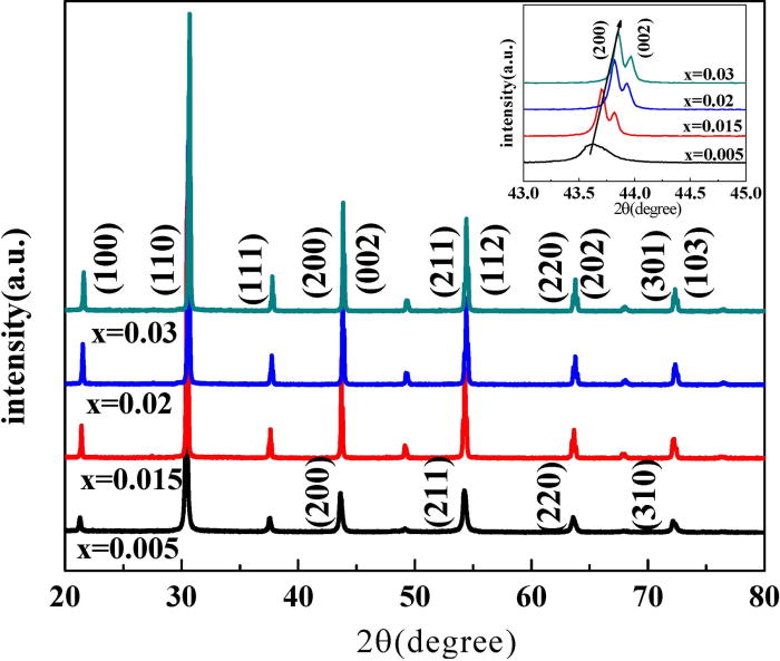 Phase transition and electric field induced strain properties in Sm ...
