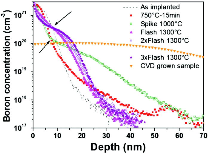 Mechanisms of boron diffusion in silicon and germanium | Journal of ...