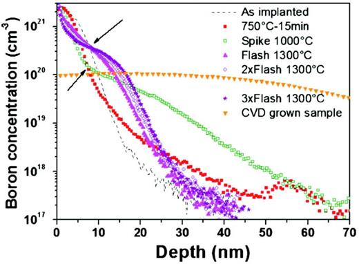Mechanisms of boron diffusion in silicon and germanium | Journal of ...