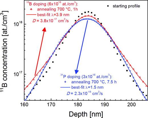 Mechanisms of boron diffusion in silicon and germanium | Journal of ...