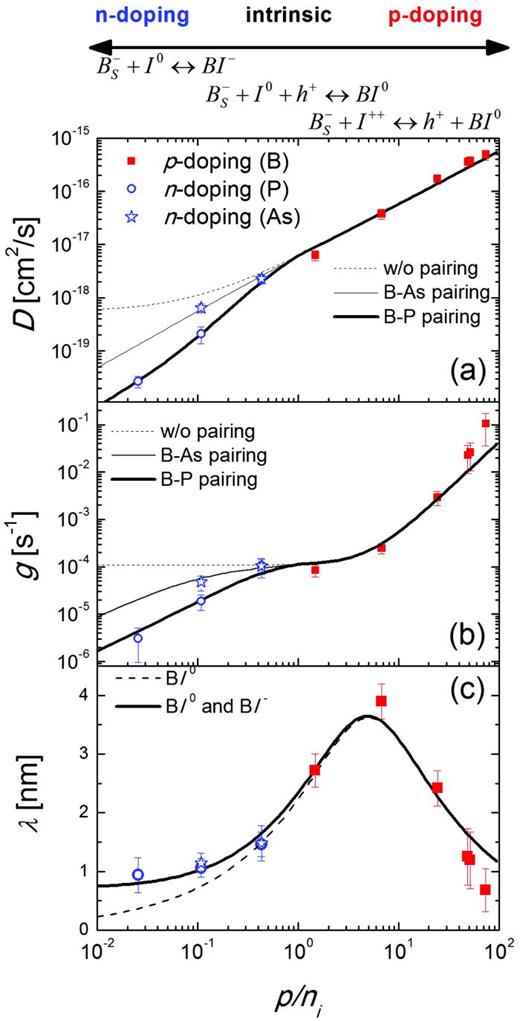 Mechanisms of boron diffusion in silicon and germanium | Journal of ...