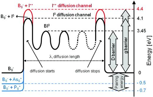 Mechanisms of boron diffusion in silicon and germanium | Journal of ...