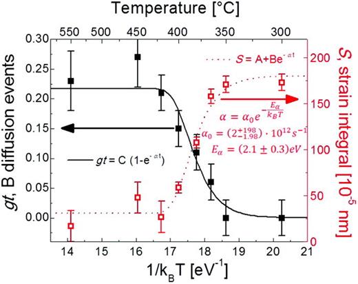 Mechanisms of boron diffusion in silicon and germanium | Journal of ...