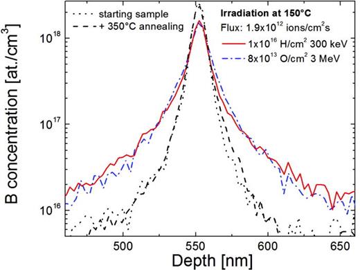 Mechanisms of boron diffusion in silicon and germanium | Journal of ...