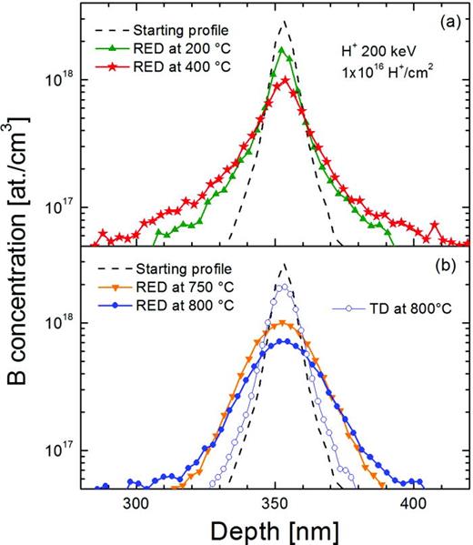 Mechanisms of boron diffusion in silicon and germanium | Journal of ...