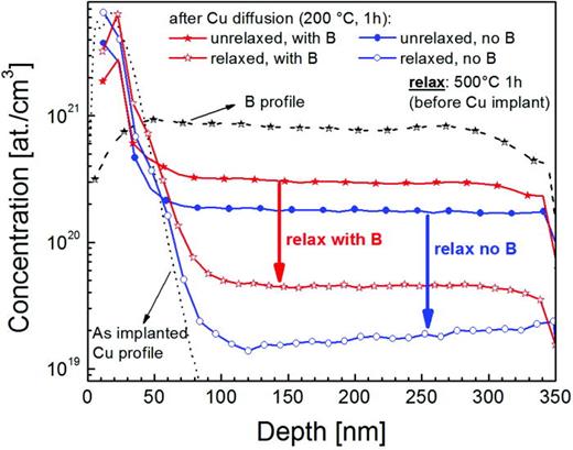 Mechanisms of boron diffusion in silicon and germanium | Journal of ...