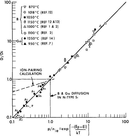 Mechanisms of boron diffusion in silicon and germanium | Journal of ...