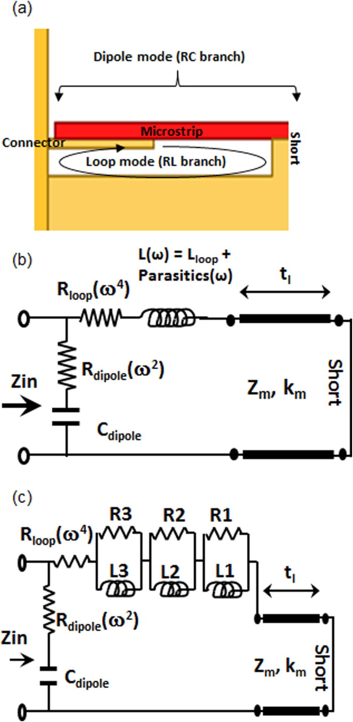 Improved accuracy thin film permeability extraction for a microstrip ...