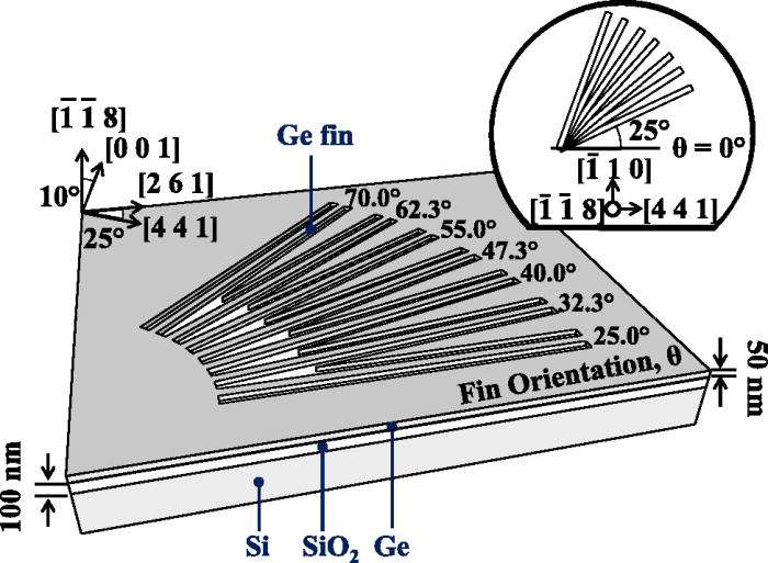 Physical model for gallium arsenide growth on germanium fins with ...