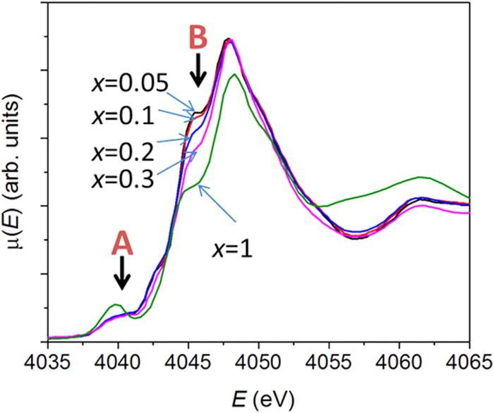 Ca K-edge X-ray absorption fine structure in BaTiO3-CaTiO3 solid ...