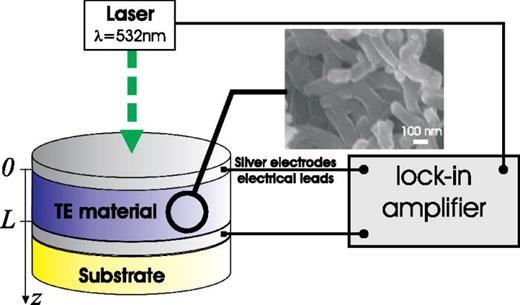 Photothermoelectric effect as a means for thermal characterization of ...