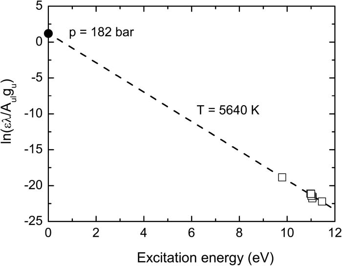 Iterative Boltzmann plot method for temperature and pressure ...