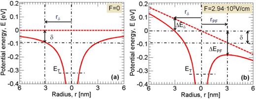Three-dimensional Poole-Frenkel analytical model for carrier transport ...