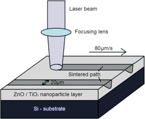Continuous wave ultraviolet-laser sintering of ZnO and TiO2 ...