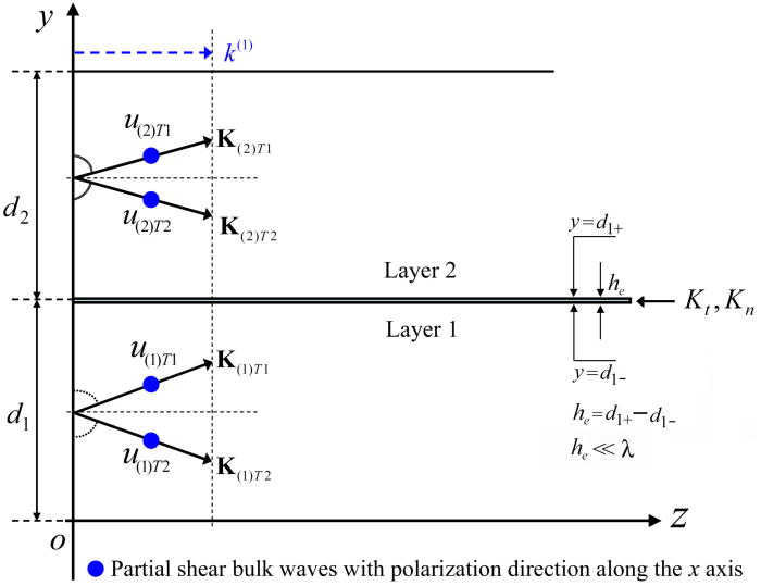 Analysis of second-harmonic generation by primary horizontal shear modes in layered planar ...