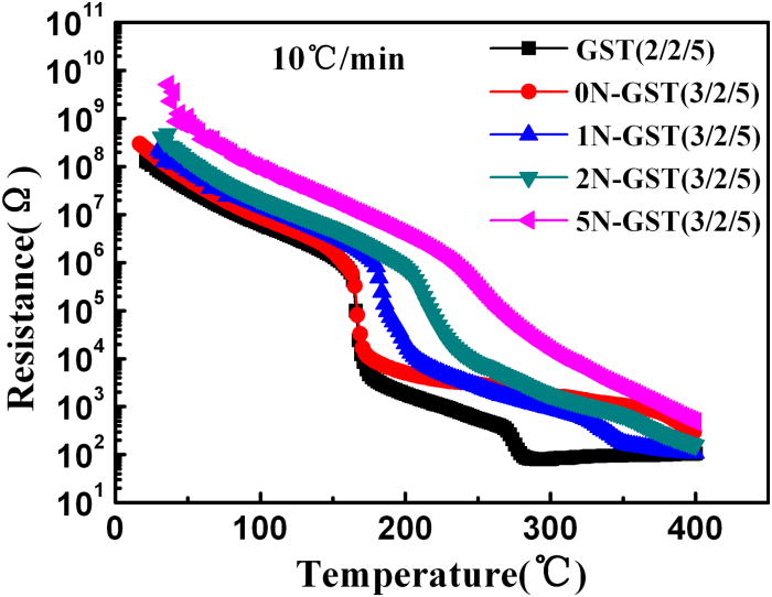 Effects of germanium and nitrogen incorporation on crystallization of N ...