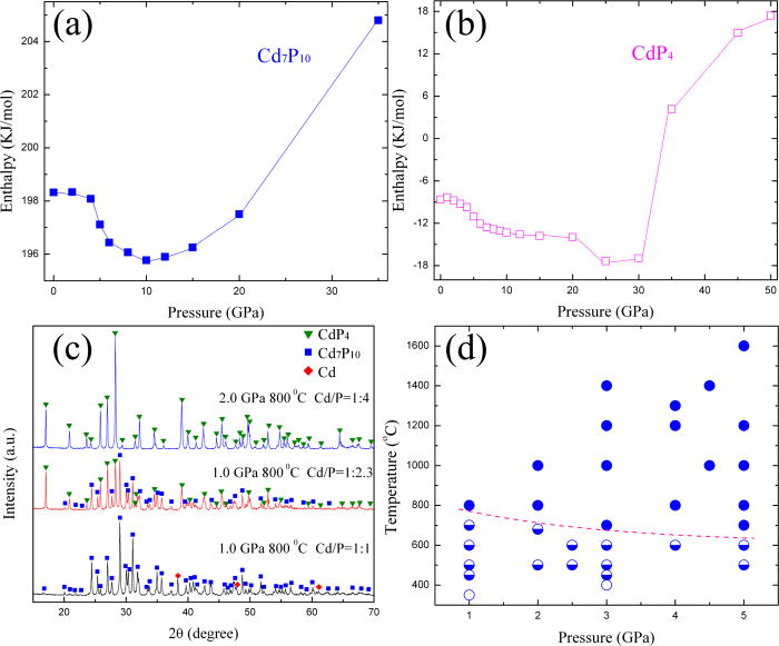 High-pressure synthesis and in-situ high pressure x-ray diffraction ...