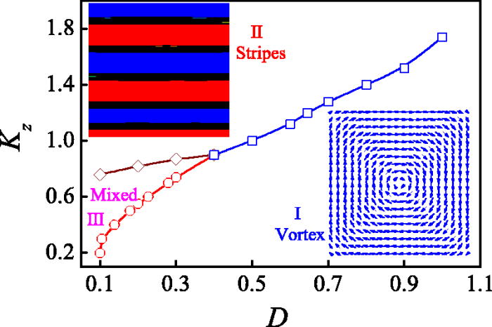 Stripe-vortex transitions in ultrathin magnetic nanostructures ...