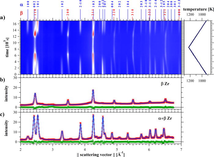 Defect dynamics in polycrystalline zirconium alloy probed in situ by ...