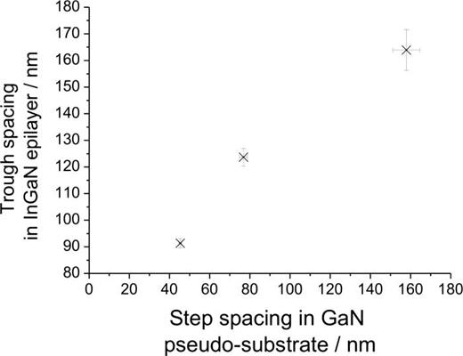 The impact of substrate miscut on the morphology of InGaN epitaxial ...