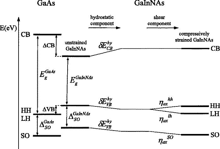 Band structure and the optical gain of GaInNAs/GaAs quantum wells ...