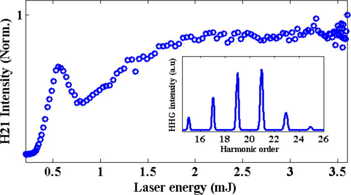Intensity dependent spectral features in high harmonic generation ...