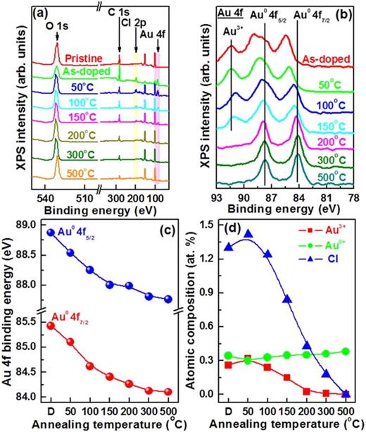 Annealing effects on the characteristics of AuCl3-doped graphene ...