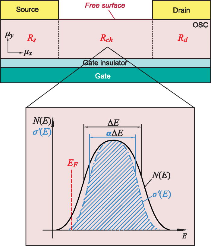 Joule's law for organic transistors exploration: Case of contact ...