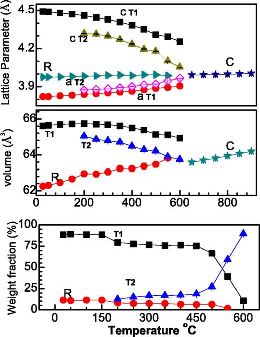 Competing structural phase transition scenarios in the giant ...