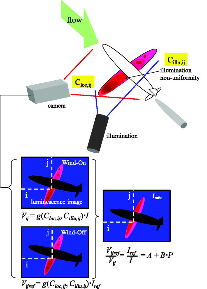 A motion-capturing pressure-sensitive paint method | Journal of Applied ...